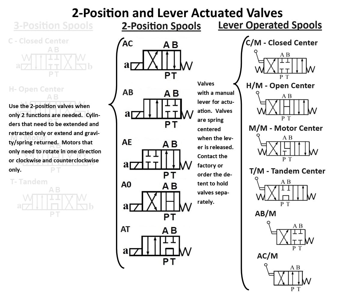 Hydraulic Valve Manifold Assembly, 18-21gpm and 3000psi "Build your ow ...