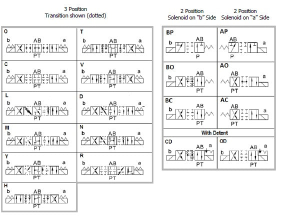 Hydraulic high response servo solenoid valve with built in on board ...