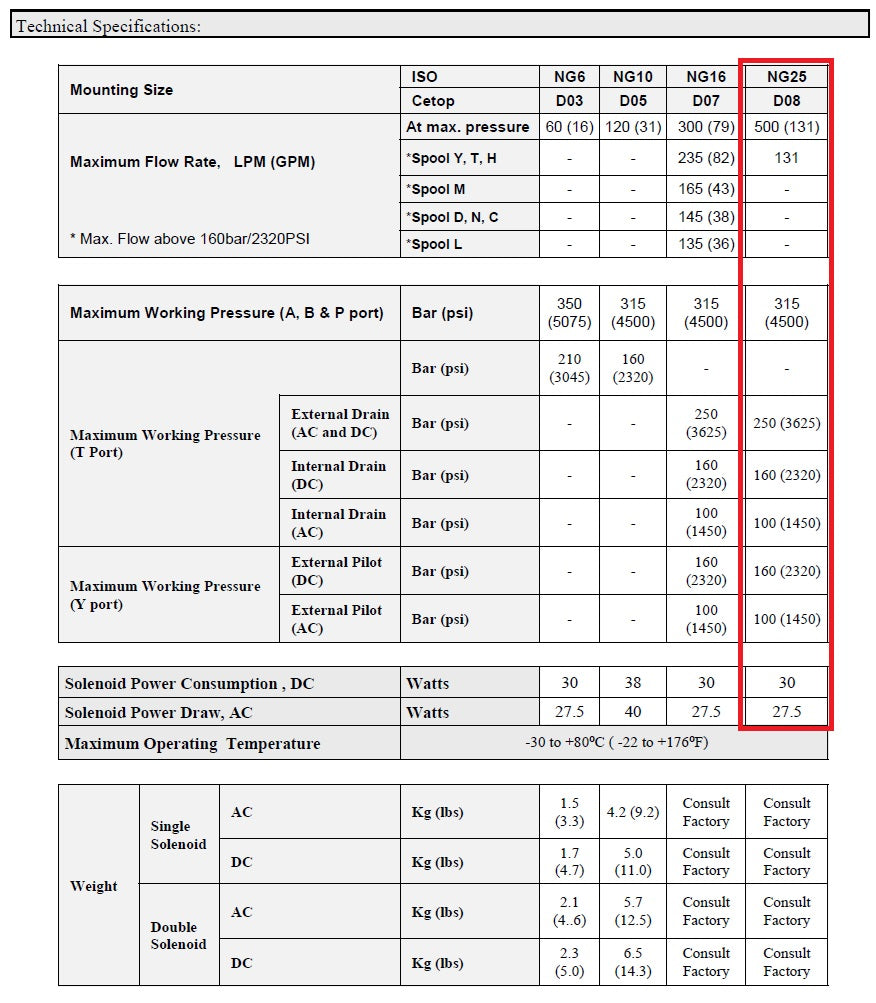 Hydraulic Direction Control Valve D08 (NG25), 131 GPM (500 LPM) 4500 P ...