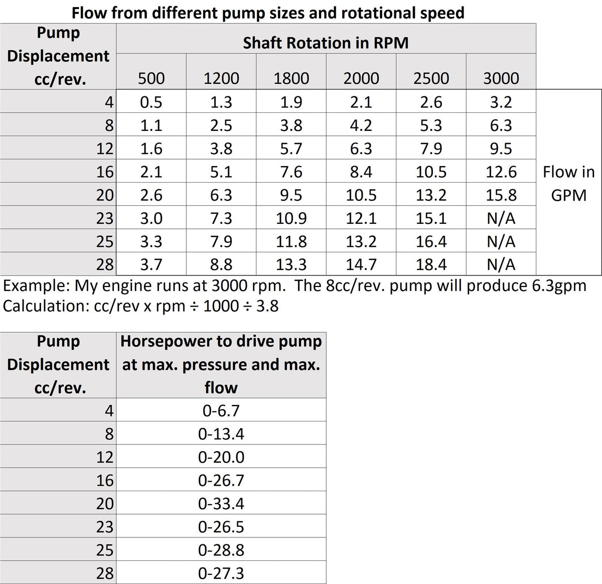 Hydraulic Gear Pump, SAE A – Fluidhaus LLC
